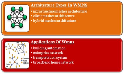 Ns3 Wireless Mesh Network Projects Ns3 Simulator