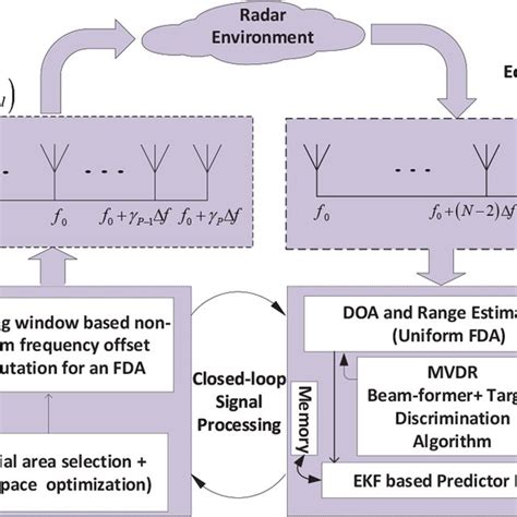 Block Diagram Of The Proposed CR Design Download Scientific Diagram
