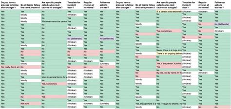 Incident Review And Postmortem Best Practices R Devopsish