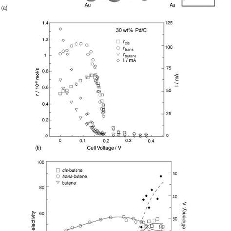 A Basic Experimental Setup And Operating Principle Of Electrochemical