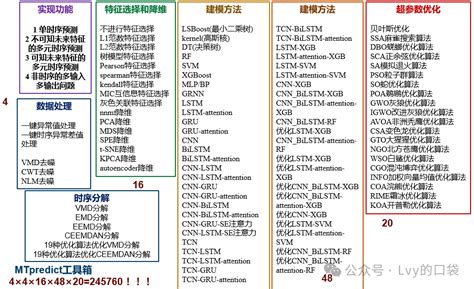 一键式机器学习！一键实现上万种高效算法组合轻松解决评价、降维、聚类、回归、分类、时序预测、多输入多输出问题分类回归工具箱 Csdn博客