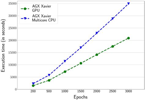 Execution Time In Seconds Of Lstm Training Stage With Multicore Cpu