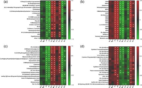 Correlation Heat Map Of Differential Metabolites And Mineral Elements