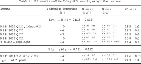Table 1 From A Fresh Look At Gauge Coupling Unification Semantic Scholar