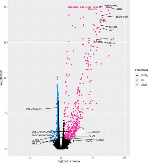 Volcano Plot With The Top 10 Degs Each Dot Color Is Shown Pink As