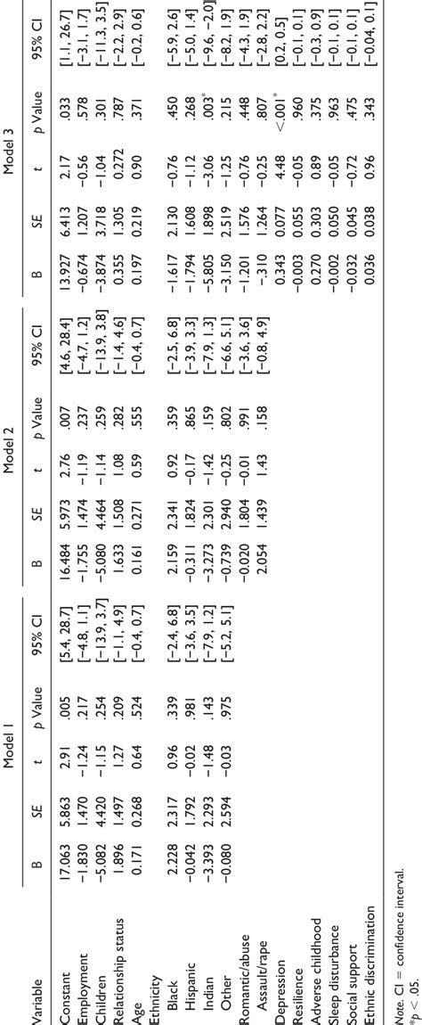 Hierarchical Multiple Regression Model Predicting Structural Stress Download Scientific Diagram