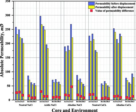 Absolute Permeability Of Each Group Download Scientific Diagram