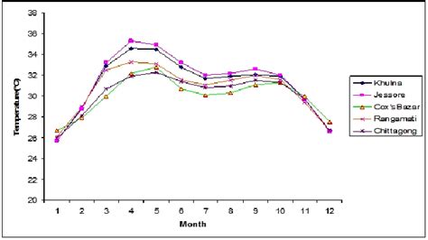Annual Variation Curve Of Mean Monthly Maximum Temperature °c