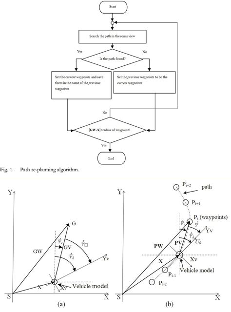 Figure 1 From Real Time Underwater Obstacle Avoidance And Path Re