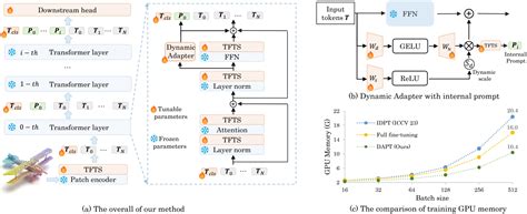 Dynamic Adapter Meets Prompt Tuning Parameter Efficient Transfer Learning For Point Cloud