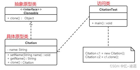 原型模式的用法 阿里云开发者社区