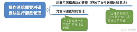 期末复习 操作系统第四章文件管理文件的存储结构又称为文件的物理结构 Csdn博客