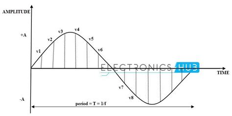 Sinusoidal Waveform Sine Wave In Ac Circuits
