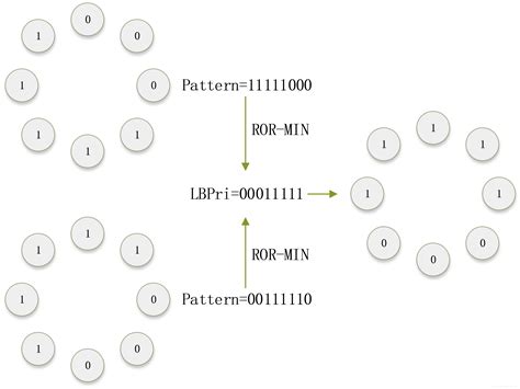 机器视觉 Local Binary Pattern Lbp旋转不变局部二值法有没有人应用 Csdn博客