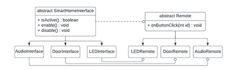 Interface Segregation Principle Isp