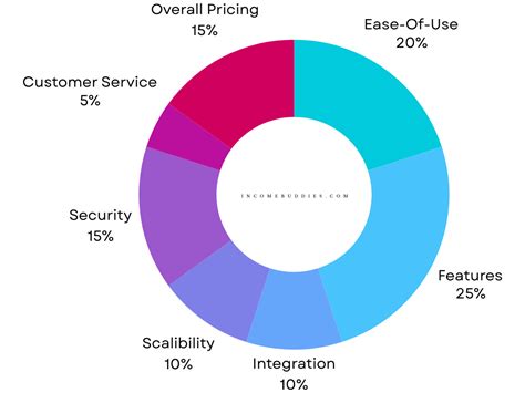 Rating Methodologies For Software Income Buddies