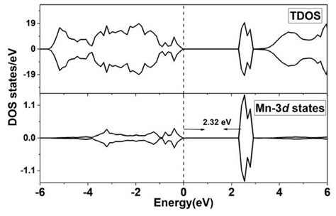 The Partial Density Of State Pdos Of Mn Doped Zns In The Configuration