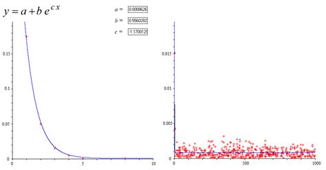 C Exponential Fit Is Failing In Some Cases Stack Overflow