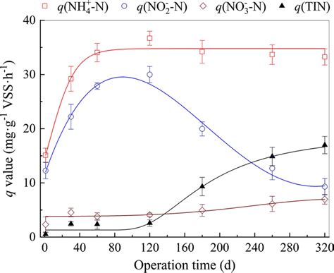 Variations Of Specific Nitrogen Conversion Rates Of Granules Throughout