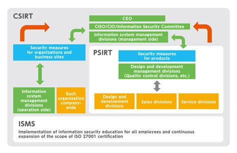 Information Security Governance Sustainability Fanuc Corporation
