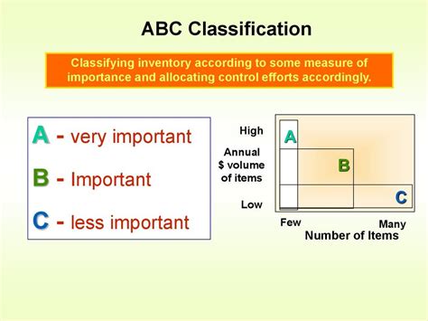 Abc Classification Of Inventory Items By Bappa Bhalsing Jul 2023