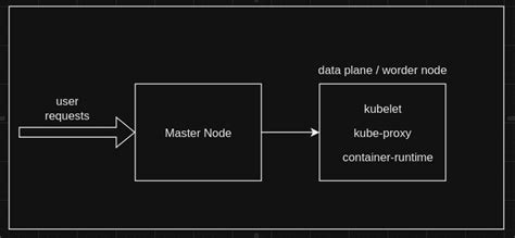 bilal awan on linkedin data plane worker node k8s