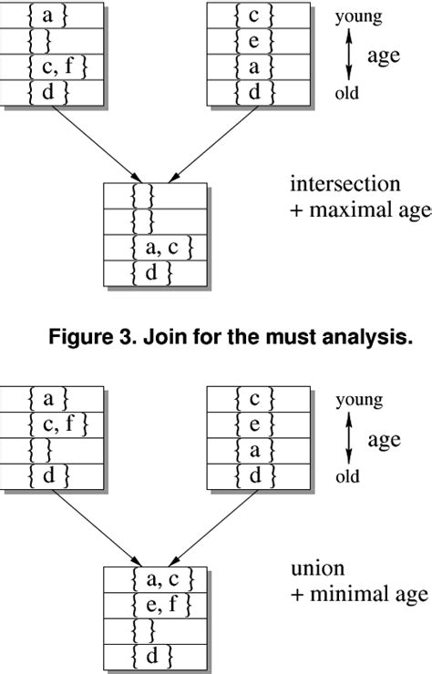 Figure 1 From Combining Abstract Interpretation And Ilp For Microarchitecture Modelling And
