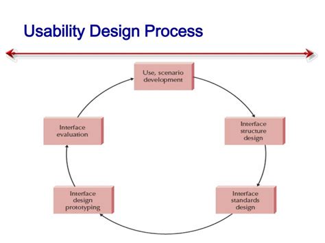 Ppt Usability And User Interface Design Powerpoint Presentation Free