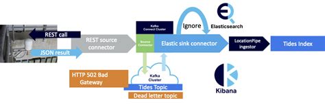 Getting To Know Apache Camel Kafka Connectors Instaclustr