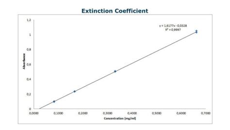Molar Extinction Coefficient Calculation
