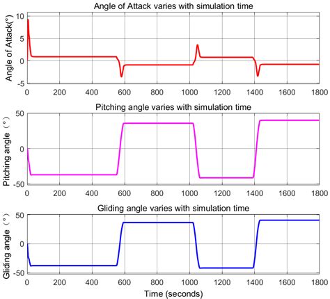Change In Angle With Simulation Time Download Scientific Diagram