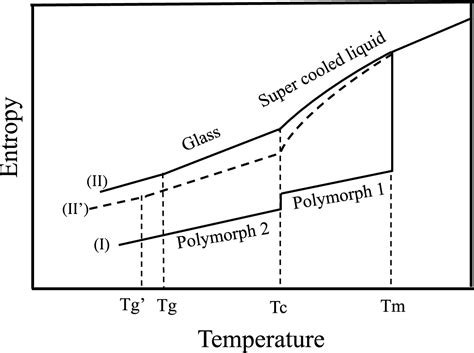 Figure 1 From Two Stage Model Of Silicate Glass Transition Semantic