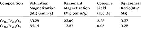 Saturation Magnetization M S Remenant Magnetization M R And