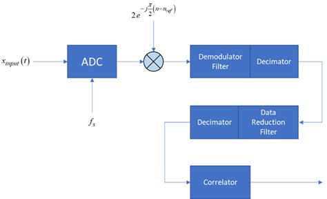 Notional Dsp Processing Chain For A Radar Receiver Download Scientific Diagram