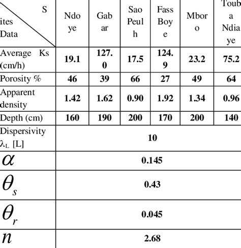 Parameters Of The Soil At Different Sites Download High Resolution Scientific Diagram