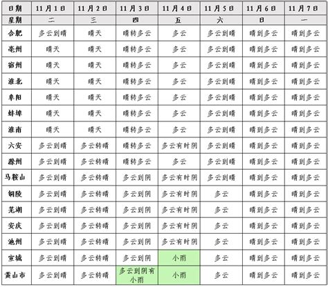 未来一周我县仍以晴到多云天气为主全省晴天江南
