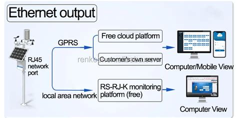 RS Modbus Weather Station For Agriculture Reliable Data