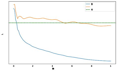 machine learning with discretized functions and tensors