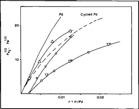 Figure 7 From Exploring Lattice Defects In Palladium And Its Alloys Using Dissolved Hydrogen