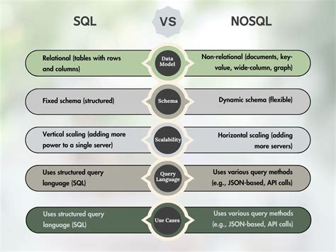 Sql Nosql Sql Nosql Databasedesign Techtips Dataengineering