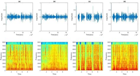 The Magnitudes Of The Time Domain Signals Top And Frequencydomain