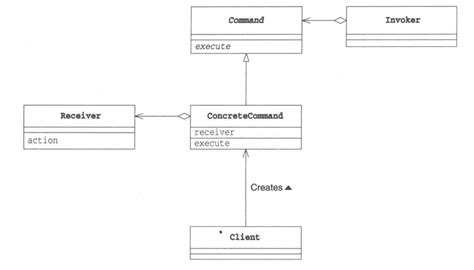 23种常用设计模式 命令command模式 Pg Thinkers Blog