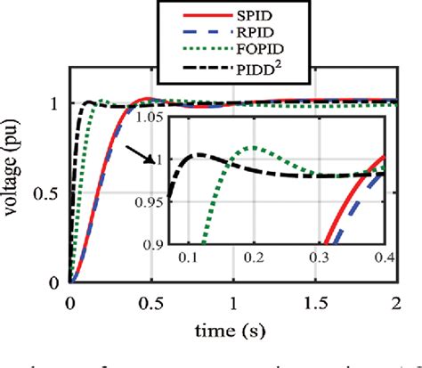 Figure 1 From Design Of Optimal Controllers For Automatic Voltage Regulation Using Archimedes