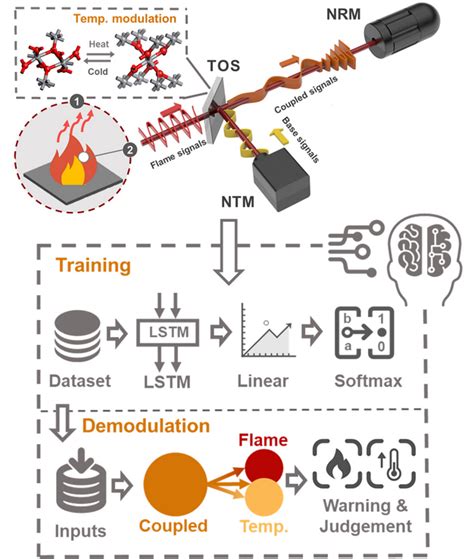 一种基于二氧化钒光开关的机器学习辅助早期火灾感知系统 四川大学 环保型高分子材料国家地方联合工程实验室