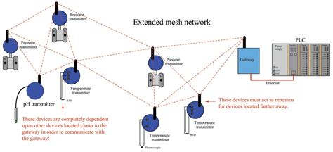Wirelesshart Radio Communication Standard Wireless Field Instruments And Long Range Wireless
