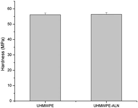 Micro Hardness Of Uhmwpe And Uhmwpe Aln No Statistically Significant Download Scientific