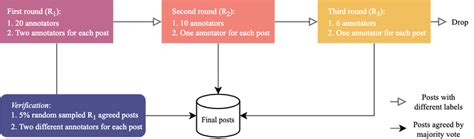 Pipeline Of The 3 Round Annotation And Verification Process Download