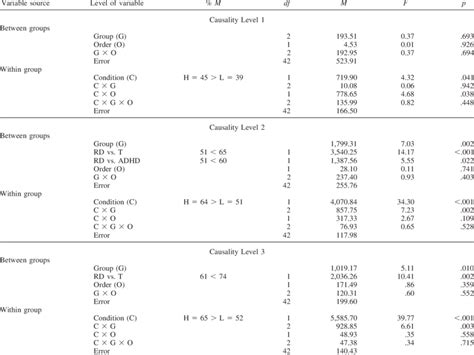 Analyses Of Variance For Causality Levels 1 3 Download Table