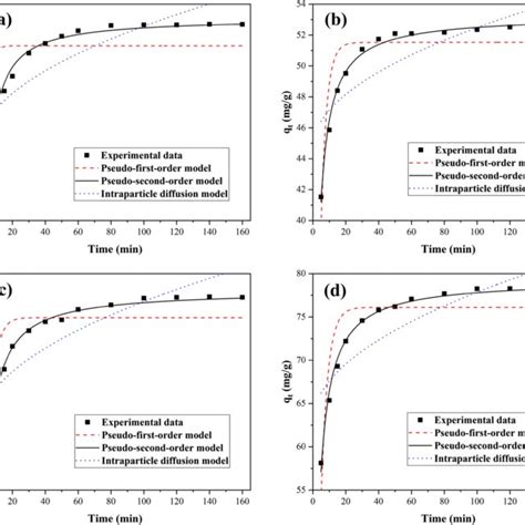Fits Of The Pseudo First Order Kinetic Model Pseudo Second Order Download Scientific Diagram