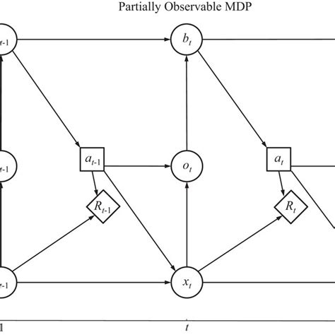 influence diagram for an observable markov decision process download